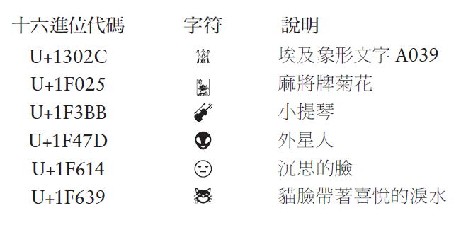 從ASCII到Unicode | iThome